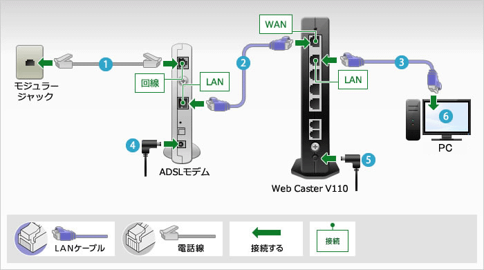 機器の配線｜Web Caster V110｜IP電話を利用しない｜ADSL｜OCN | NTT Com お客さまサポート