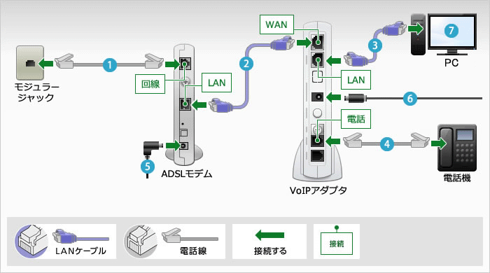 機器の配線｜VoIPアダプタ｜OCNドットフォン（050IP電話）を利用する｜ADSL｜OCN | NTT Com お客さまサポート