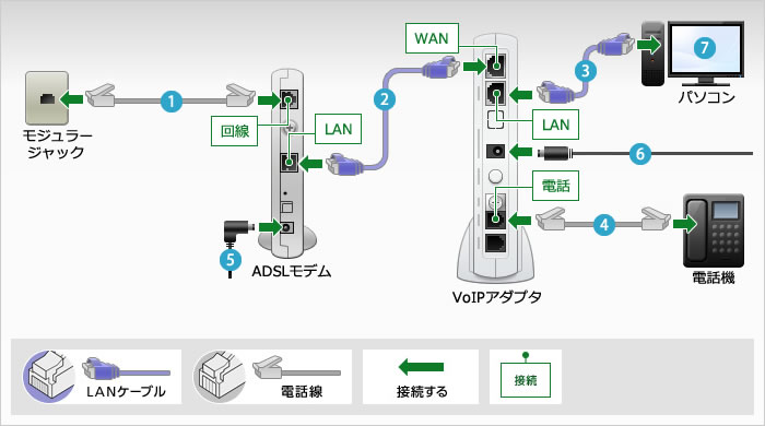 ADSL：OCNドットフォン（050IP電話）を利用する：VoIPアダプタ：機器の配線 | NTT Com お客さまサポート