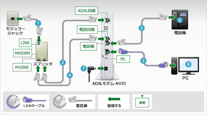 機器の配線｜ADSLモデム-NVIII｜OCNドットフォン（050IP電話）を利用する｜ADSL｜OCN | NTT Com お客さまサポート