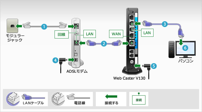 ADSL：IP電話を利用しない：Web Caster V130：機器の配線 | NTT Com お客さまサポート